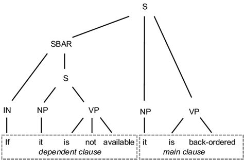 3 simplified parse tree for sentence s 8 download scientific diagram