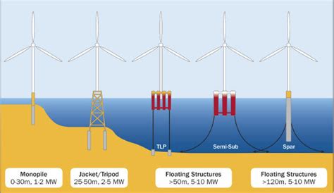 Types Of Offshore Wind Turbine Foundations Reproduced From Ref 102