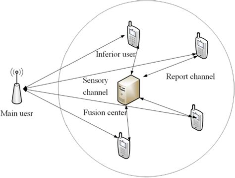 centralized cooperative spectrum sensing download scientific diagram