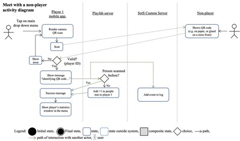 Figure D Activity Diagram Of The Case Where The Player Scans A Qr