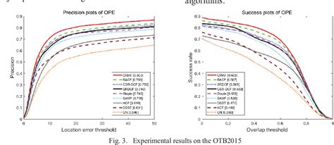 figure 3 from an adaptive object tracking algorithm with multi features based on correlation