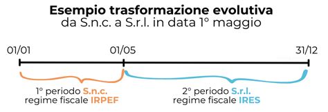 Guida Completa Sulla Trasformazione Societaria FareNumeri