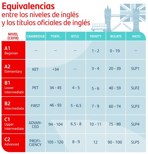 Niveles De Inglés Certificados Y Equivalencias Guía 56 OFF
