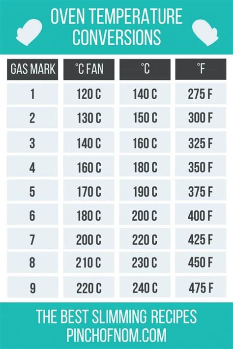 Oven Temperature Time Conversion Chart