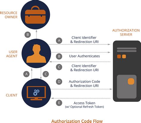 Oauth Authorization Framework
