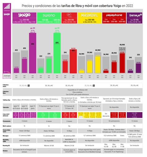 Las mejores tarifas baratas de fibra y móvil en 2022 y comparativa con