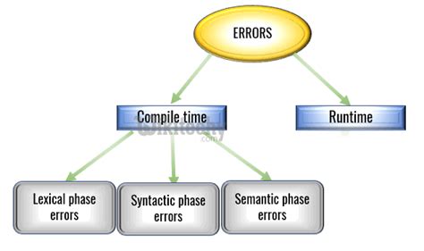 top 1000 error detection and recovery in compiler compiler design wikitechy