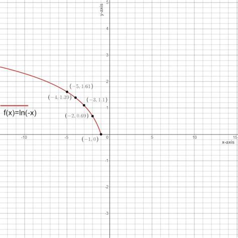 graph each function based on the graph state the domain an quizlet