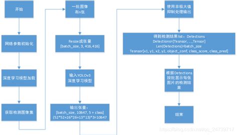 pytorch yolov3原理及代码详解（四） 易学教程