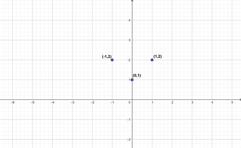 graph each relation then tell whether it is a function if quizlet