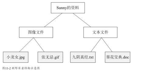 java设计模式 11、组合模式 树形结构的处理 for object obj filelist { abstractfile obj ki csdn博客