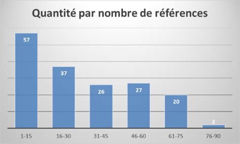 Typologie des variables et représentations graphiques associées Les