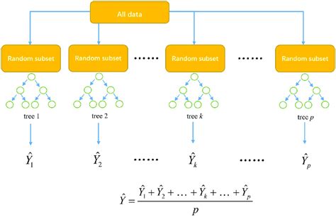 framework of random forest algorithm download scientific diagram