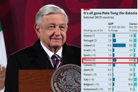 México 6a economía con mejor desempeño revela The Economist AMLO