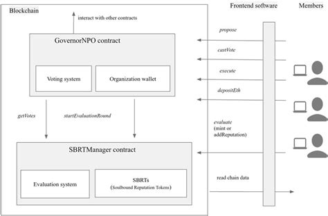 Frontiers Reputation Based Decentralized Autonomous Organization For