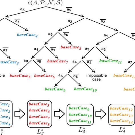 1 the coalition structure graph for four agents download scientific diagram