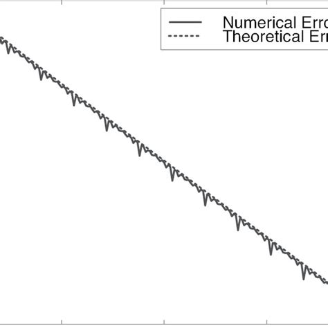 the solid curve is the error of the euler accelerated series for the download scientific