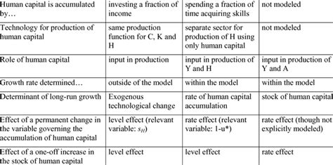 Differences Between Models Of Economic Growth Which Include Human