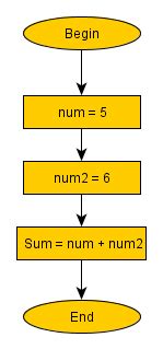 Flow Chart