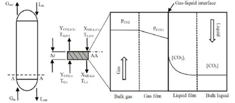 Gas And Liquid Mass Transfer Occurring In A Control Volume Based On The