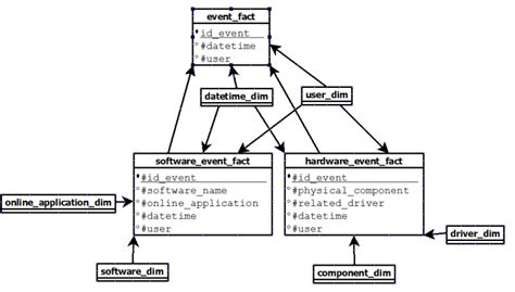 Star Schema Multiple Fact Tables