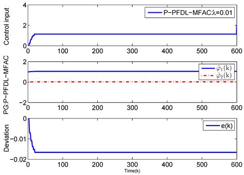 actuators free full text pattern moving based partial form dynamic linearization model free