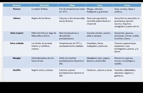 Elabora Un Cuadro Comparativo Entre Los Tipos De Ecosistemas Terrestres