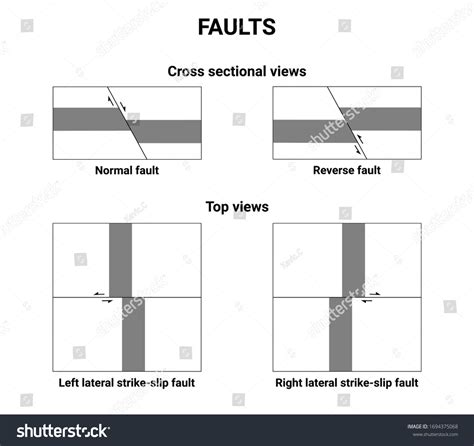 Type Faults Vector Geological Structure Showing Stock Vector Royalty