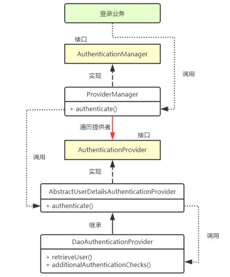 【spring】spring security 账号密码登录的认证流程源码解析 authentication authenticationmanager authentica csdn博客