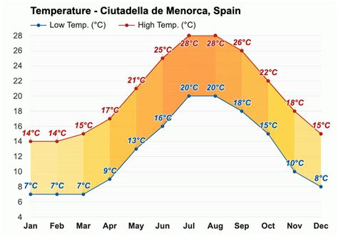 October Weather Autumn 2023 Ciutadella De Menorca Spain