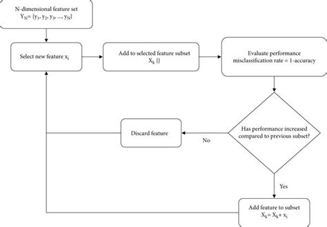 flowchart of sequential forward selection sfs algorithm download scientific diagram