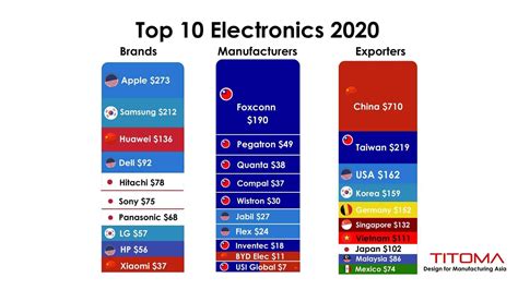 Top 10 Electronics Exporters By Country 2020 Titoma