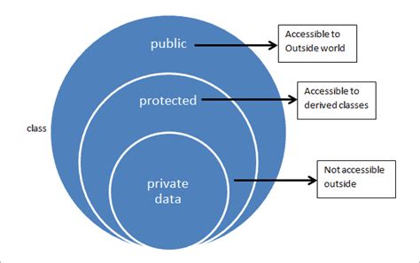 mastering encapsulation in c leveraging access specifiers for robust and maintainable code