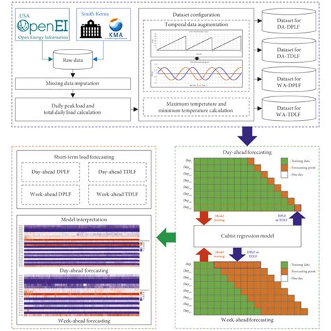 architecture of interpretable short term electrical load forecasting download scientific