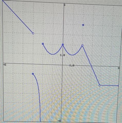 solved 1 point use the given graph of the function to find