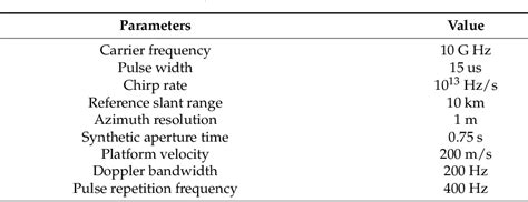 table 1 from two dimensional barrage jamming against sar using a frequency diverse array jammer