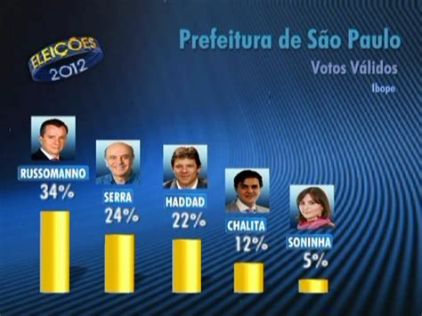 Vídeo Ibope divulga nova pesquisa de intenção de voto para a