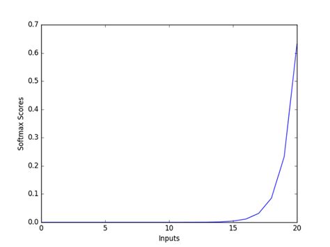 fungsi aktivasi dasar dasar sigmoid relu leaky relu dan softmax untuk neural networks dan