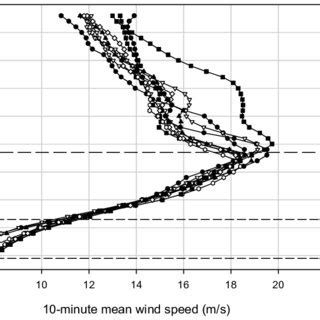 Example Of The Observed Evolution Of The Vertical Profiles Of Wind