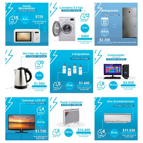 Cuánta energía consumen tus artefactos eléctricos