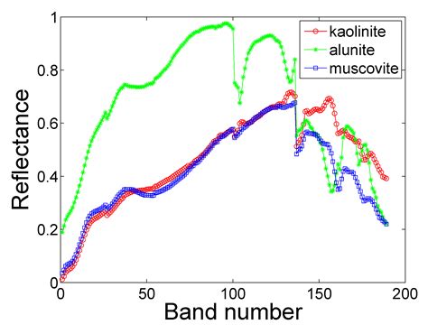 remote sensing free full text hyperspectral unmixing with bandwise generalized bilinear model