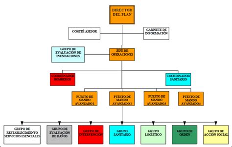 Organigrama De Emergencia