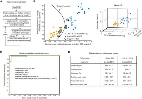 machine learning algorithm using a support vector for ictal prediction download scientific