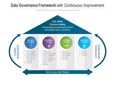 Marco De Gobernanza De Datos Con Mejora Continua Diagramas De