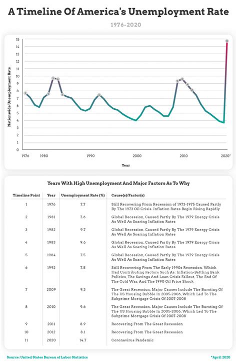 US Unemployment Rates By Year And State GCU Blog