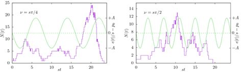 time dependent branching processes a model of oscillating neuronal avalanches scientific reports