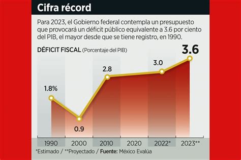 Proyectan para 2023 un déficit fiscal récord La Prensa de Coahuila