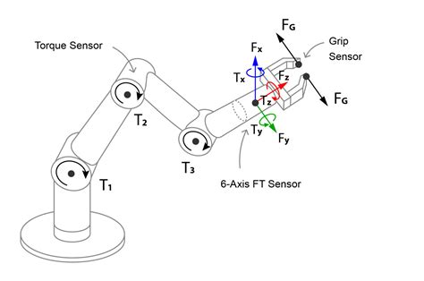 force and torque sensors why are they of interest in robotics reach robotics
