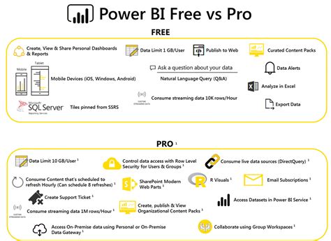 Microsoft Power Bi Free Vs Pro License Comparison Blog