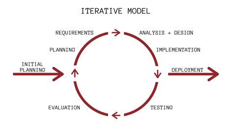 7 software development models you should know dzone